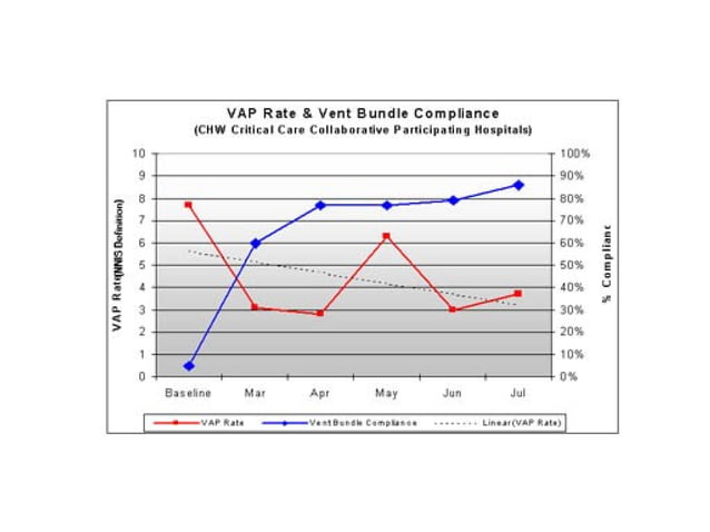 ICU Care Bundles | PPT | First Aid | Injuries