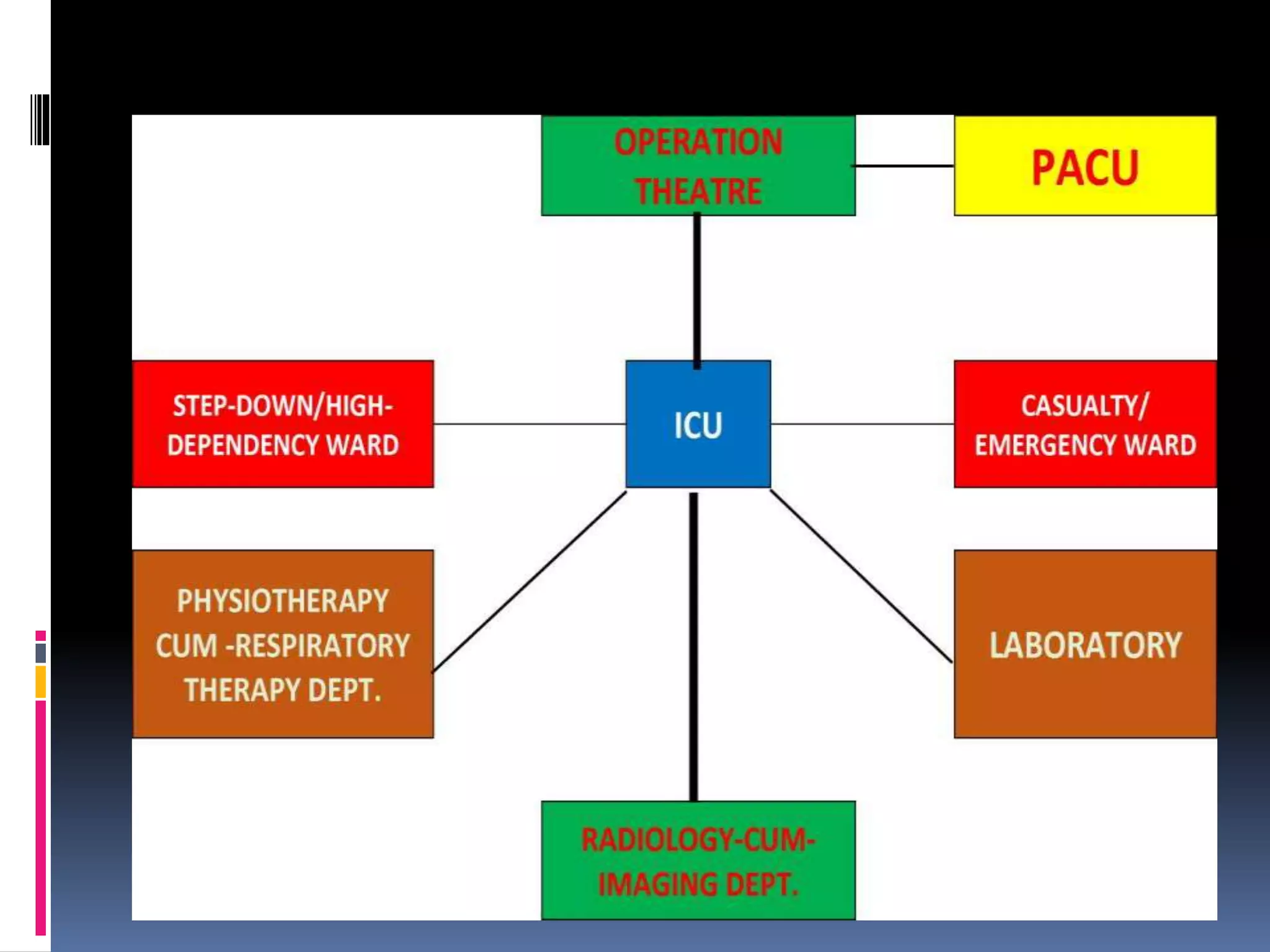 planing and organization of Intensive Cares | PPTX