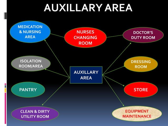 planing and organization of Intensive Cares | PPTX