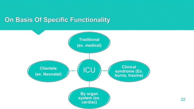 ICU AND IT'S TYPES | PPTX | Lung and Respiratory Health | Diseases and ...