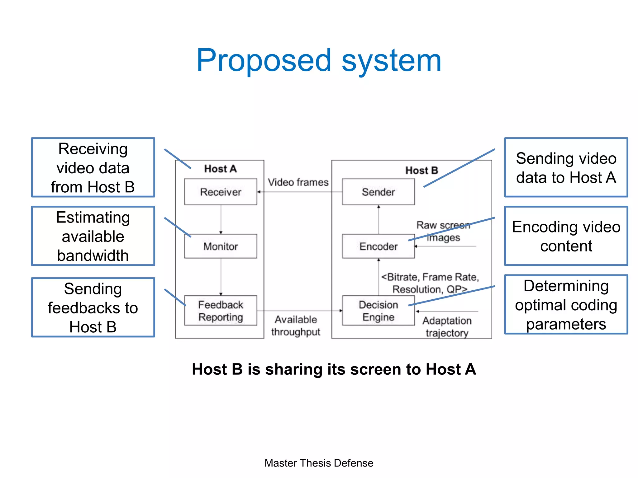 A Qos Adaptive Framework For Screen Sharing Over Internet Ppt 