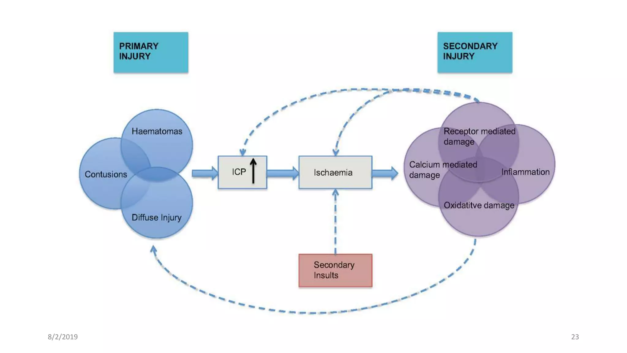 ICU management of traumatic brain injury | PPTX