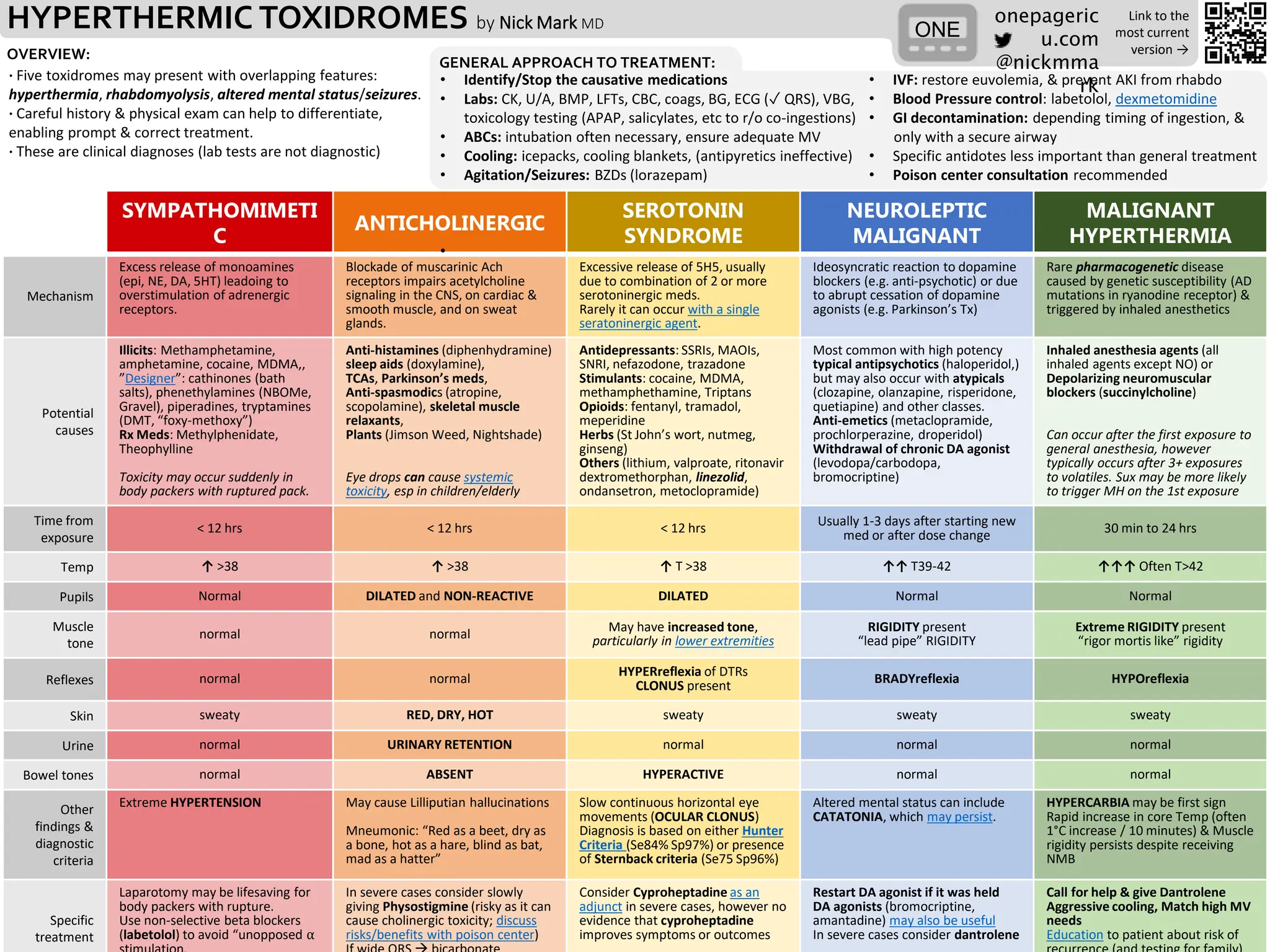 ICU_one_pager_hyperthermic_toxidromes.pptx