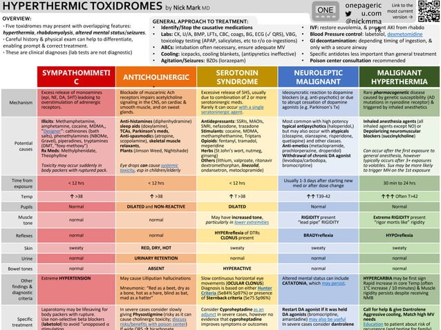 ICU_one_pager_hyperthermic_toxidromes.pptx | Illegal Drugs, Tobacco ...