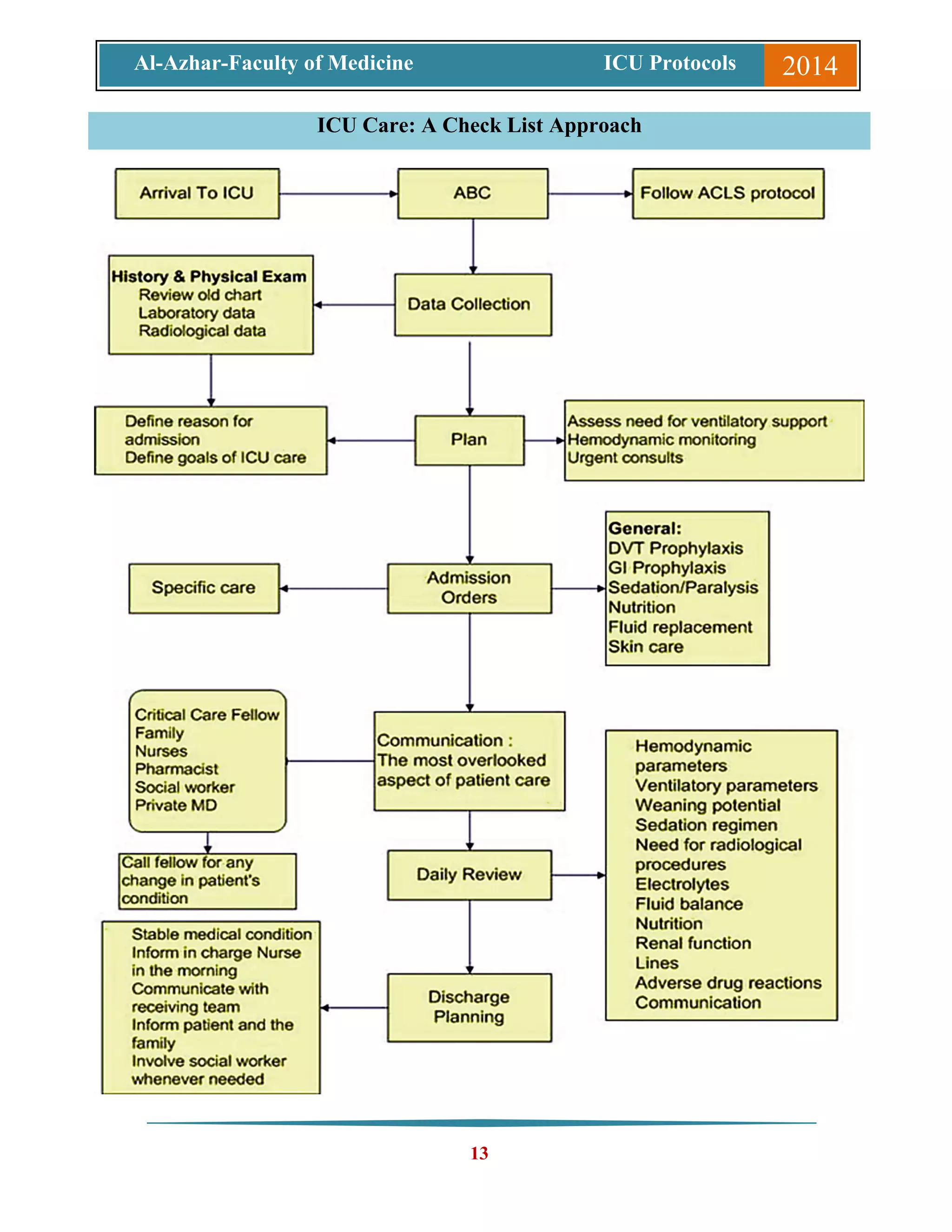 ICU Protocols | PDF
