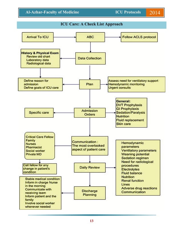 ICU Protocols | PDF | First Aid | Injuries