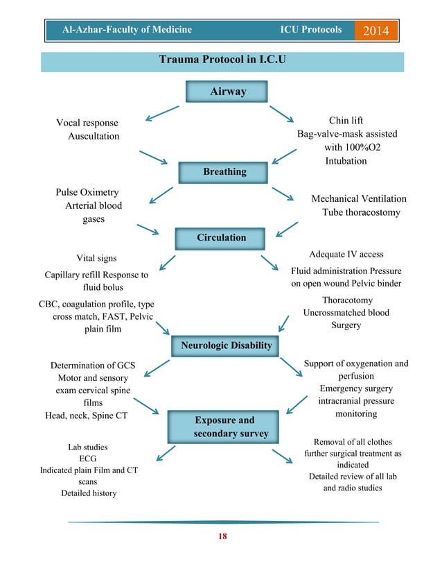 ICU Protocols | PDF | First Aid | Injuries
