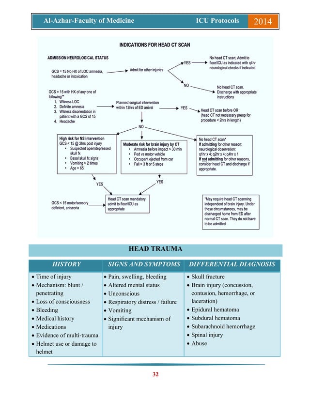 ICU Protocols | PDF | First Aid | Injuries