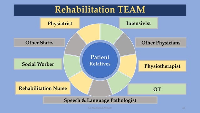 ICU Rehabilitation Outline and Protocols.pptx | Physical Therapy | Wellness