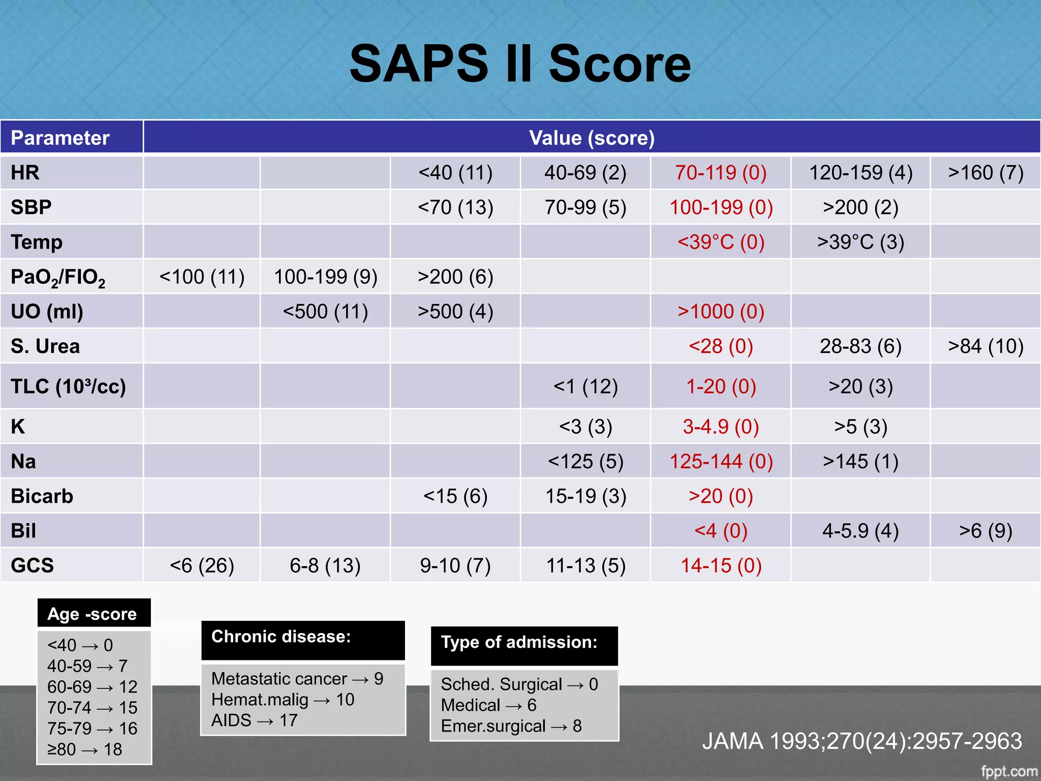 ICU Scoring Systems | PPT