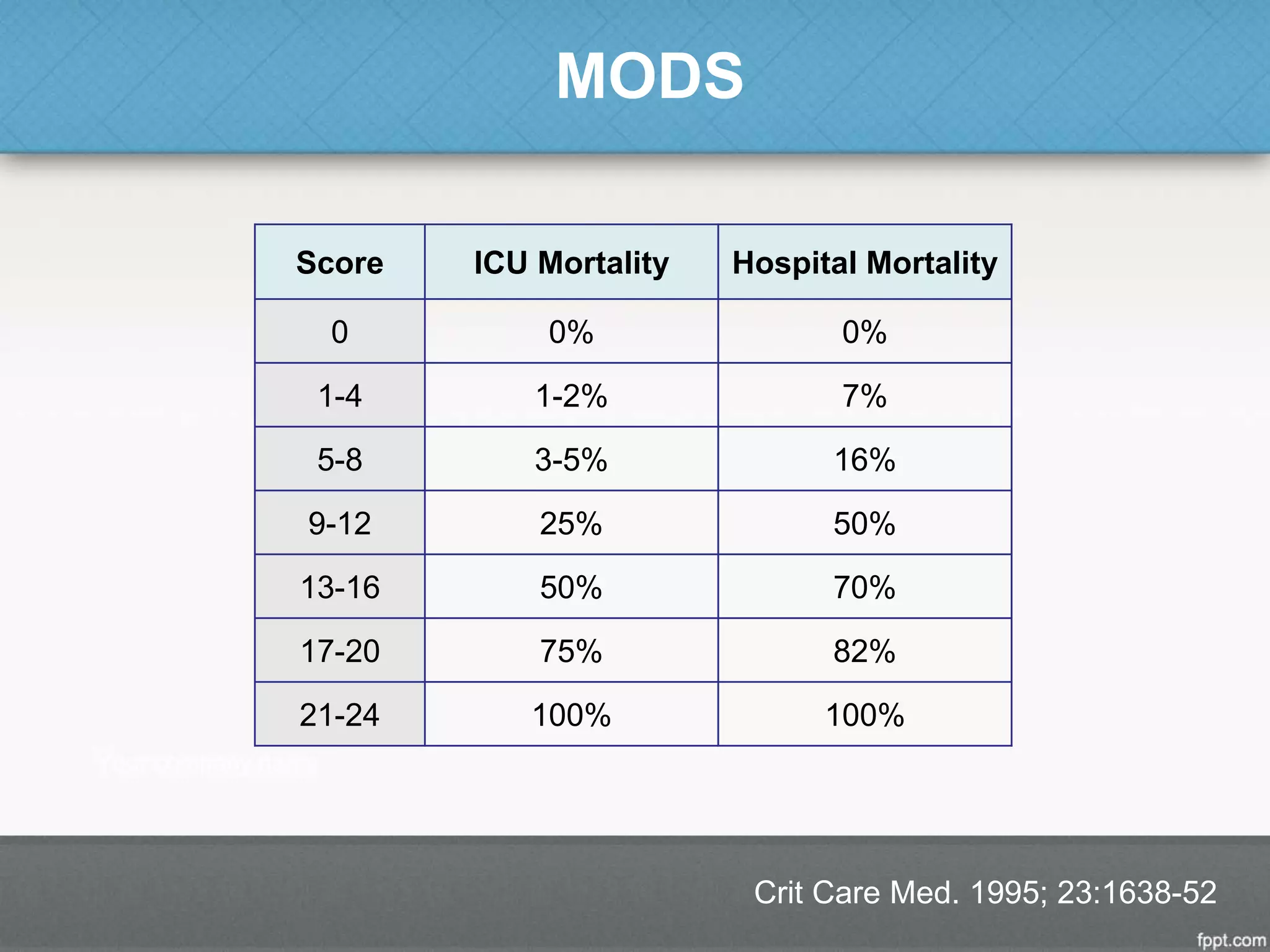 ICU Scoring Systems | PPT