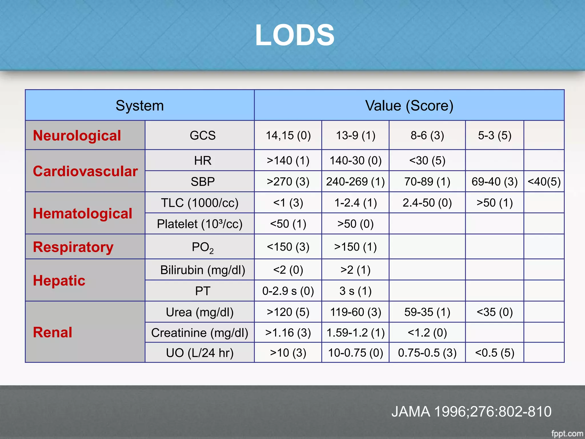 ICU Scoring Systems | PPT