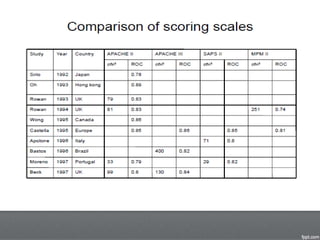 ICU Scoring Systems | PPT