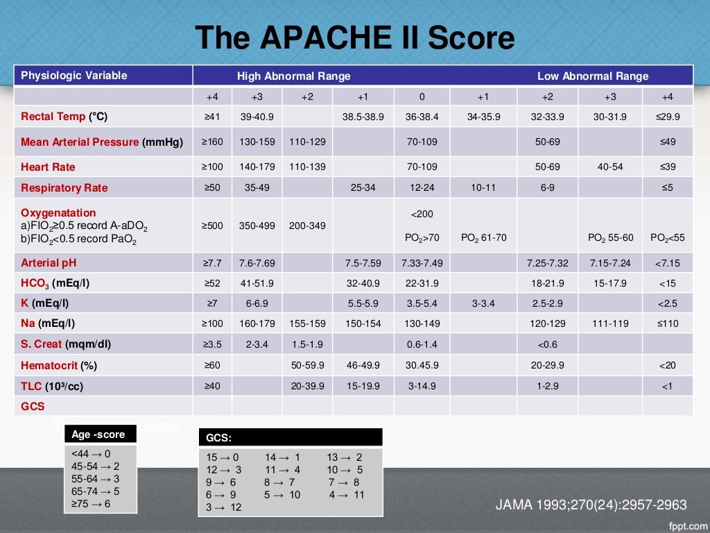 ICU Scoring Systems