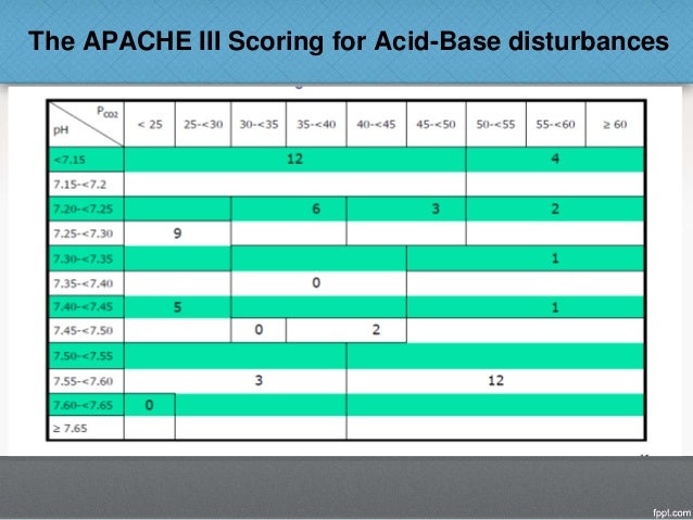 ICU Scoring Systems