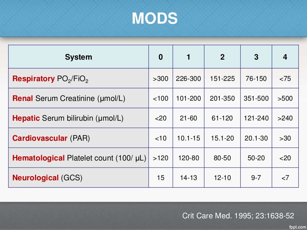 ICU Scoring Systems
