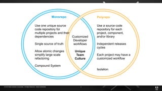 2019 - ICW'19: The Issue of Monorepo and Polyrepo In Large Enterprises ...