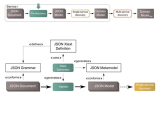 Discovering Implicit Schemas in JSON Data | PPT