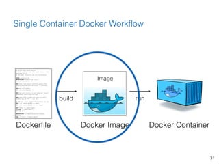 Using Docker Containers to Improve Reproducibility in Software and Web ...