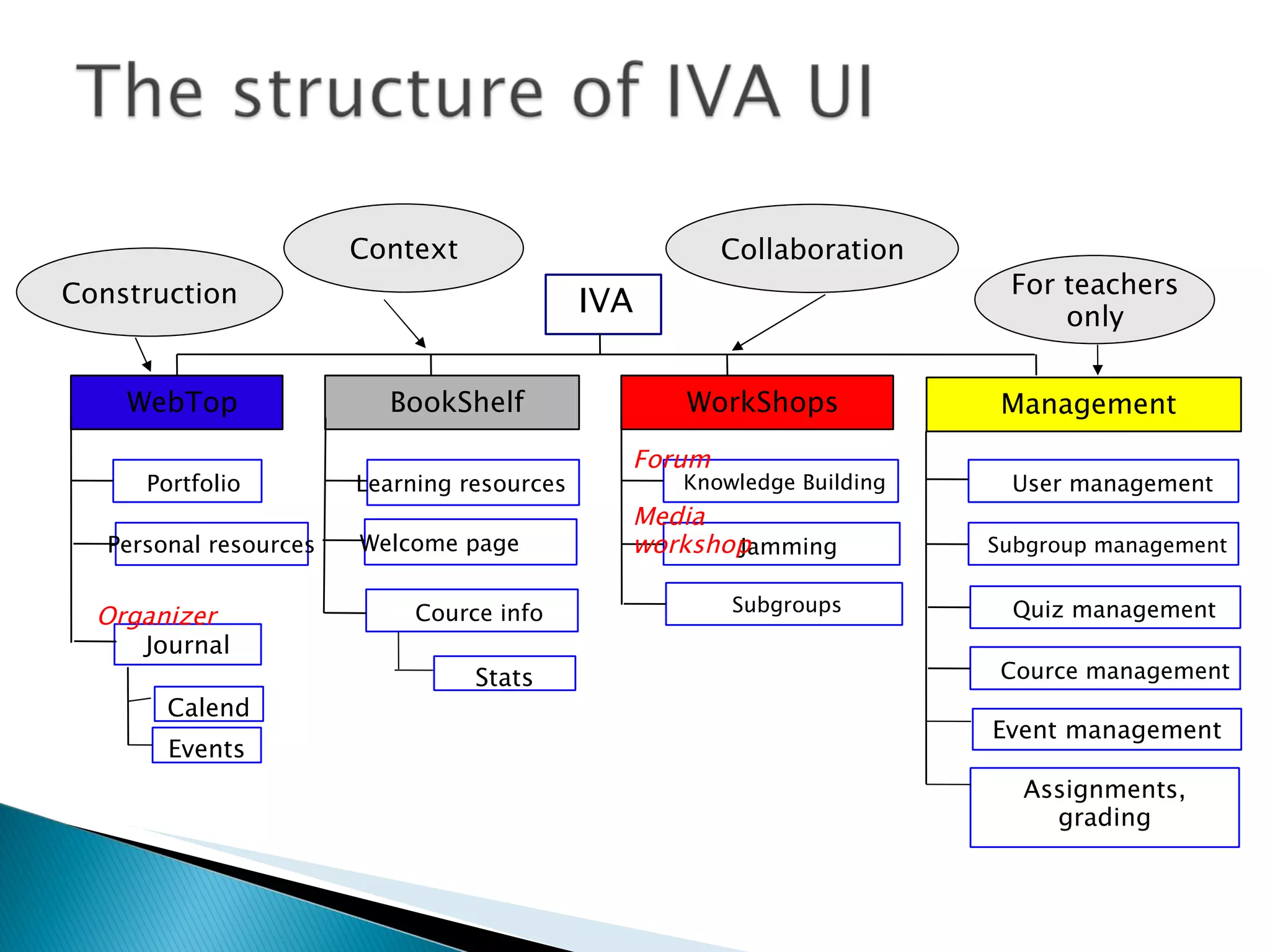 Activity patterns in IVA | PPT
