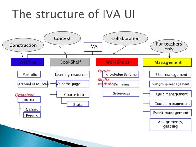 Activity patterns in IVA | PPT