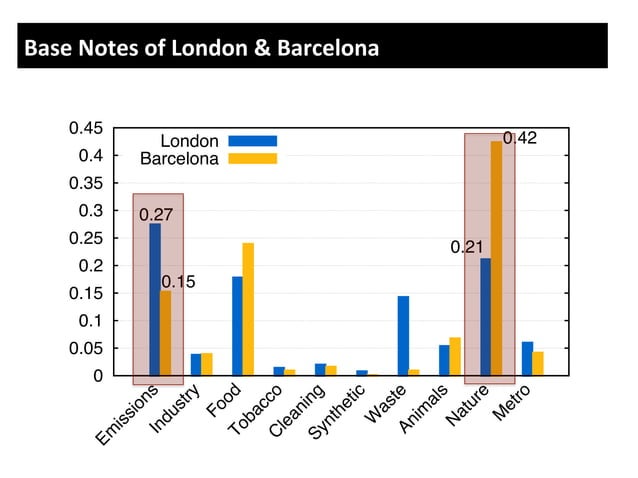 Smelly Maps: The Digital Life of Urban Smellscapes | PDF