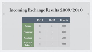 AIESEC UNSW National Awards 2010 Wiki - Excellence in ICX Award | PPT