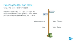 Process Builder and Flow: An Admin's Trigger by Rich Englhard | PPT
