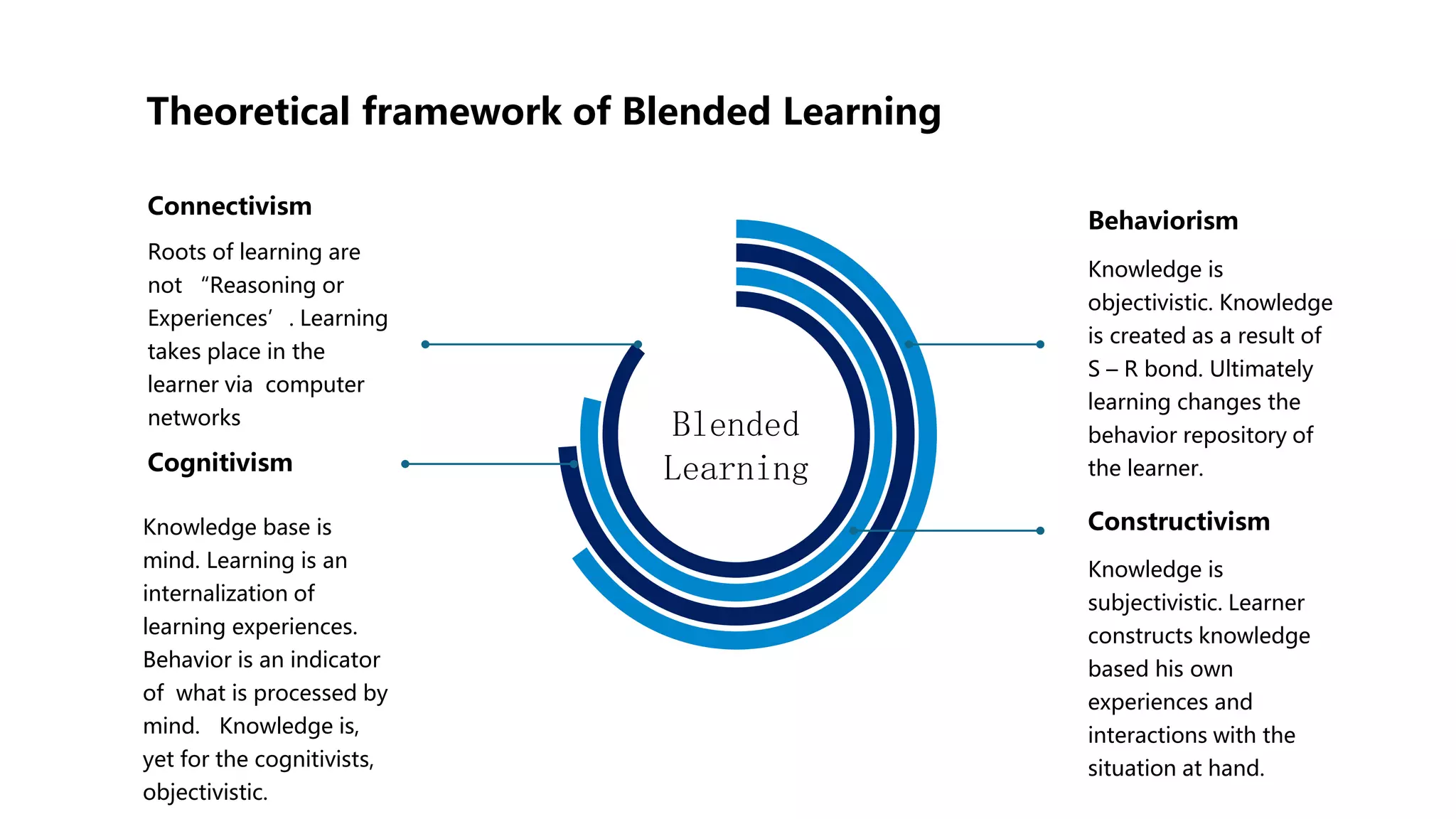 Theoretical Underpinning of Blended Learning | PPTX