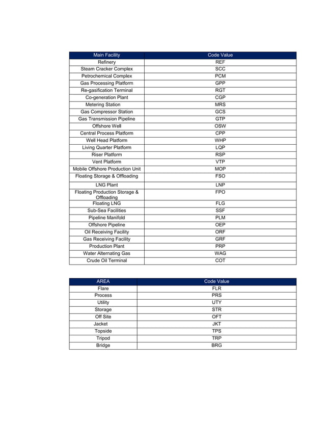 Primavera Activity ID Coding | PDF