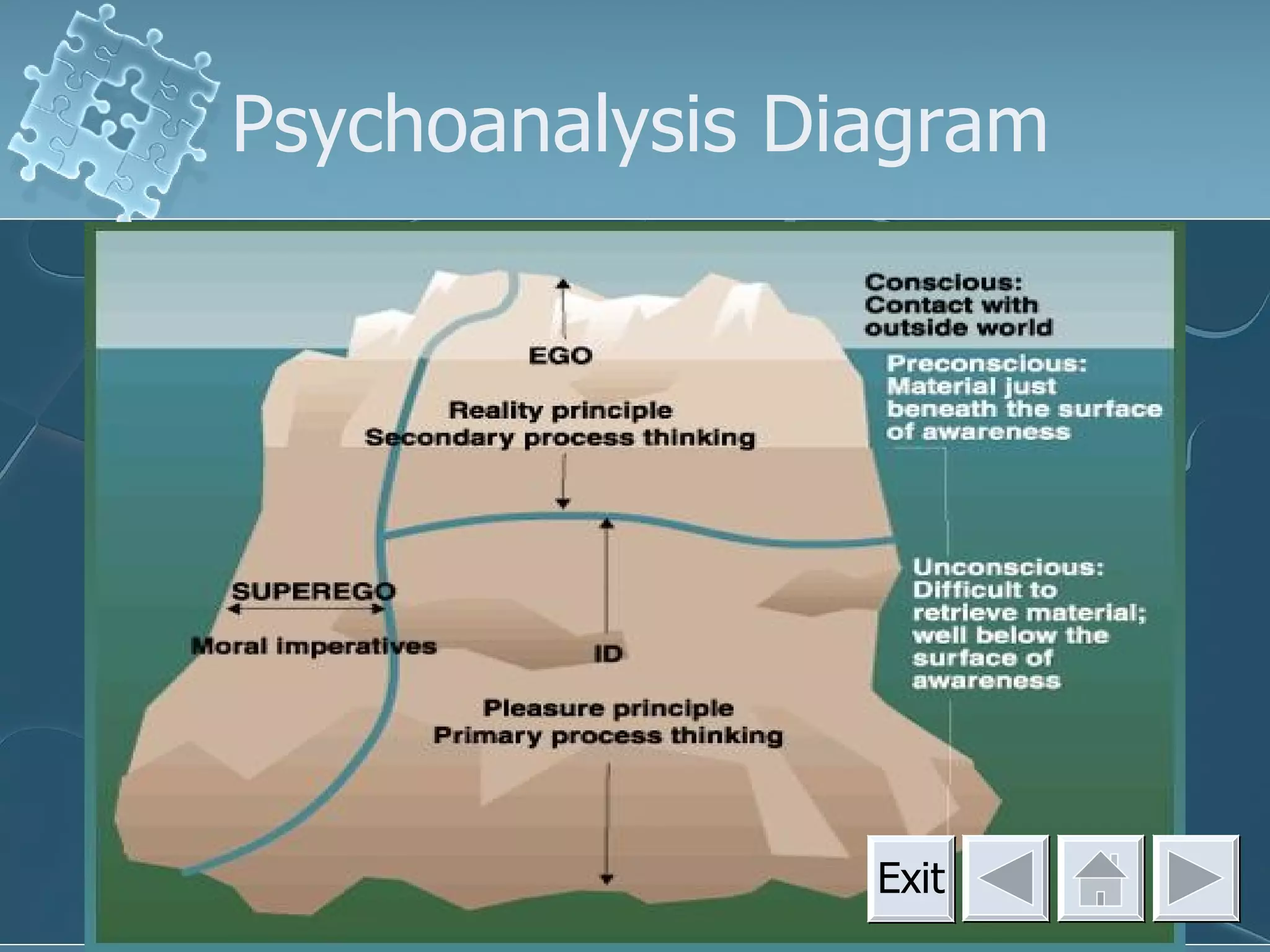 Id, Ego, And Superego Ed205 | PPT