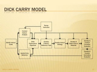 Instructional Design Principles | PPTX