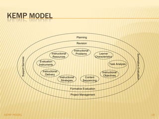 Instructional Design Principles | PPTX