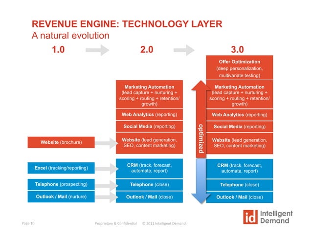 Roadmap to a Better Revenue Engine by Intelligent Demand | PPT