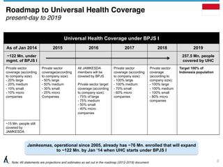 Indonesia Universal Health Coverage, Sep '13 | PPT