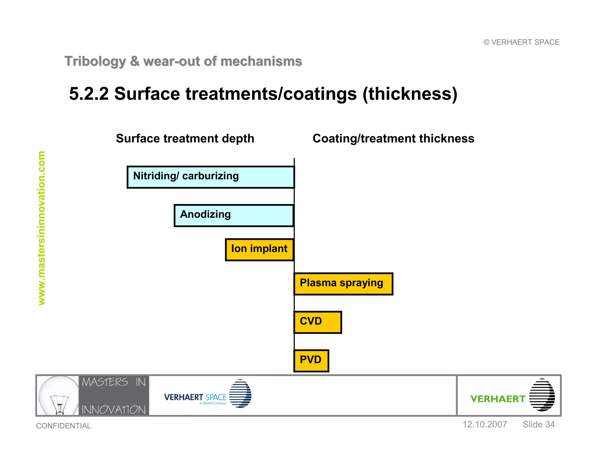 Tribology And Wear Out Of Mechanisms Verhaert Space | PDF