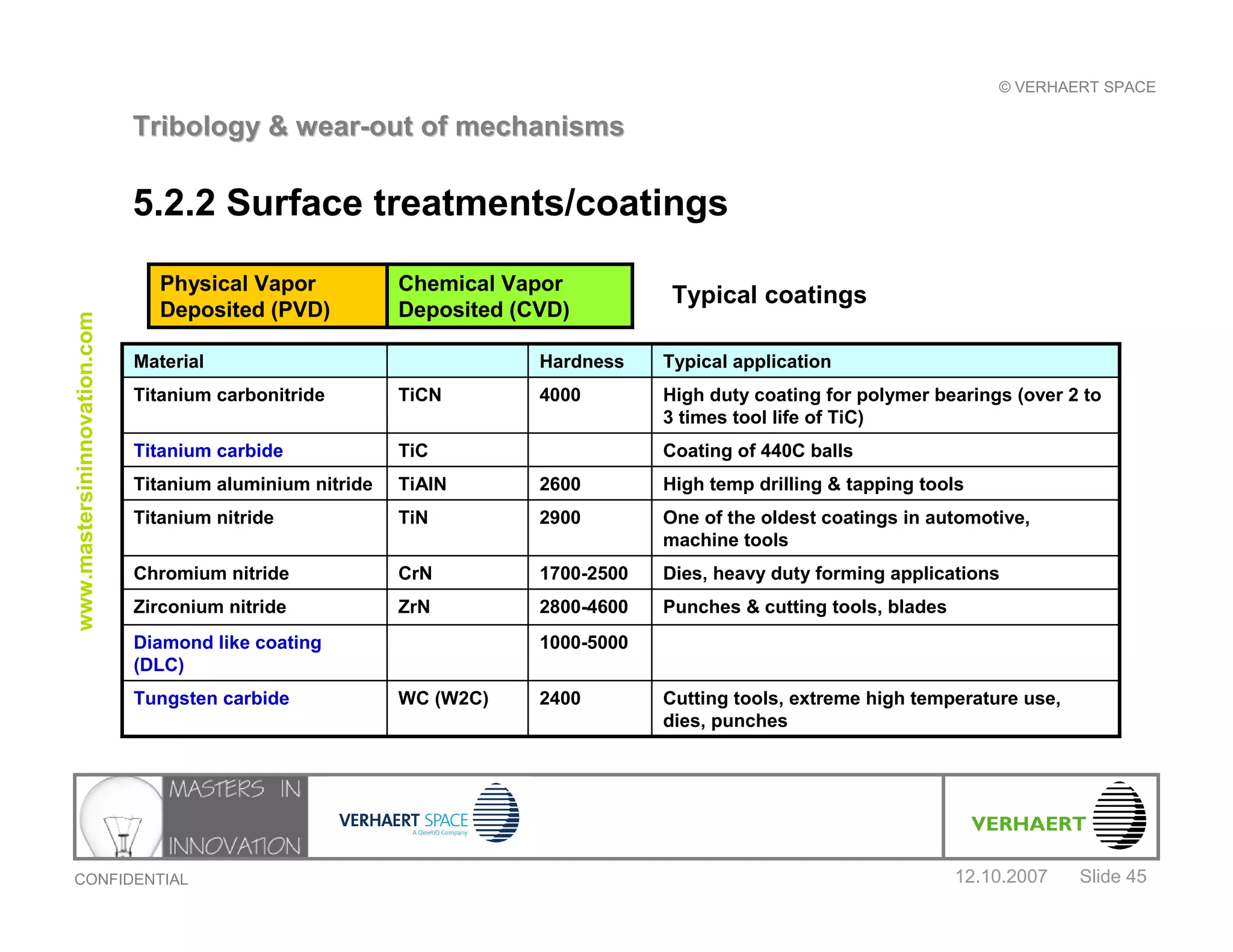 Tribology And Wear Out Of Mechanisms Verhaert Space | PPT