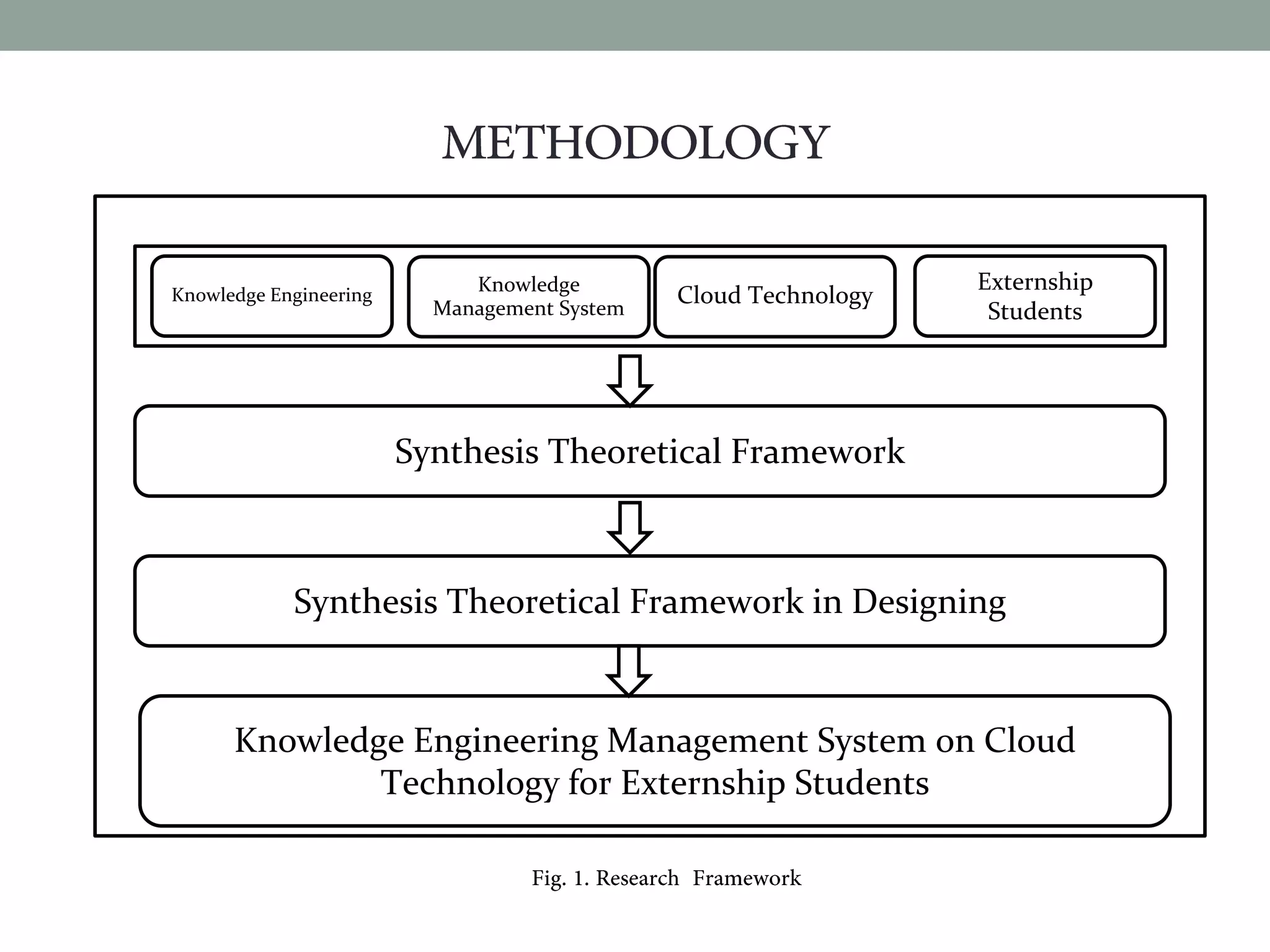 Knowledge Engineering Management System on Cloud Technology for Externship Students | PDF