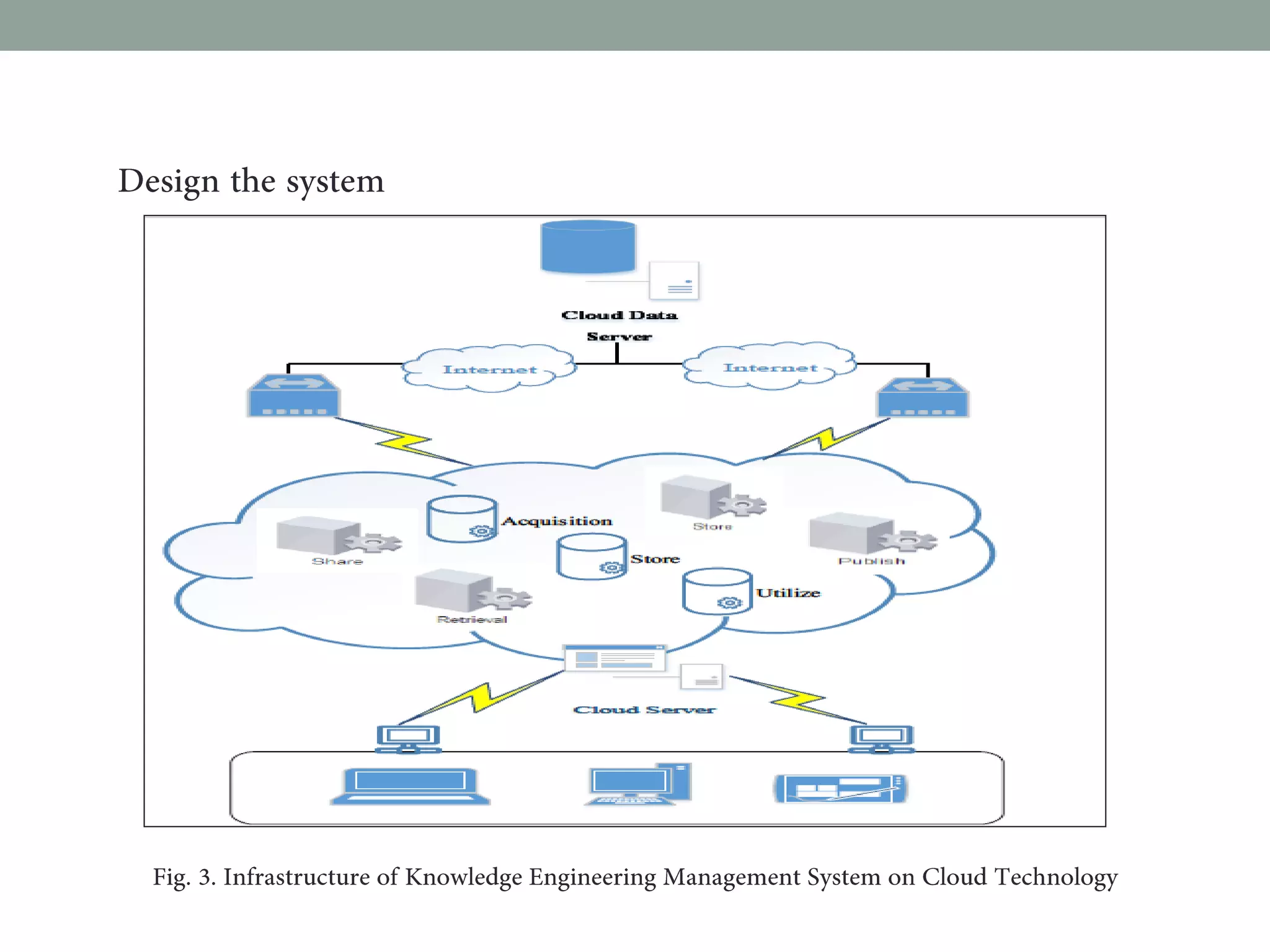 Knowledge Engineering Management System on Cloud Technology for ...