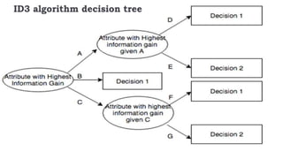 ID3 Algorithm | PPTX | Physics | Science