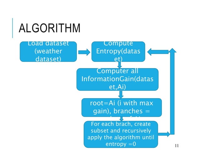 Inductive Decision Tree Algorithm Ppt 8570