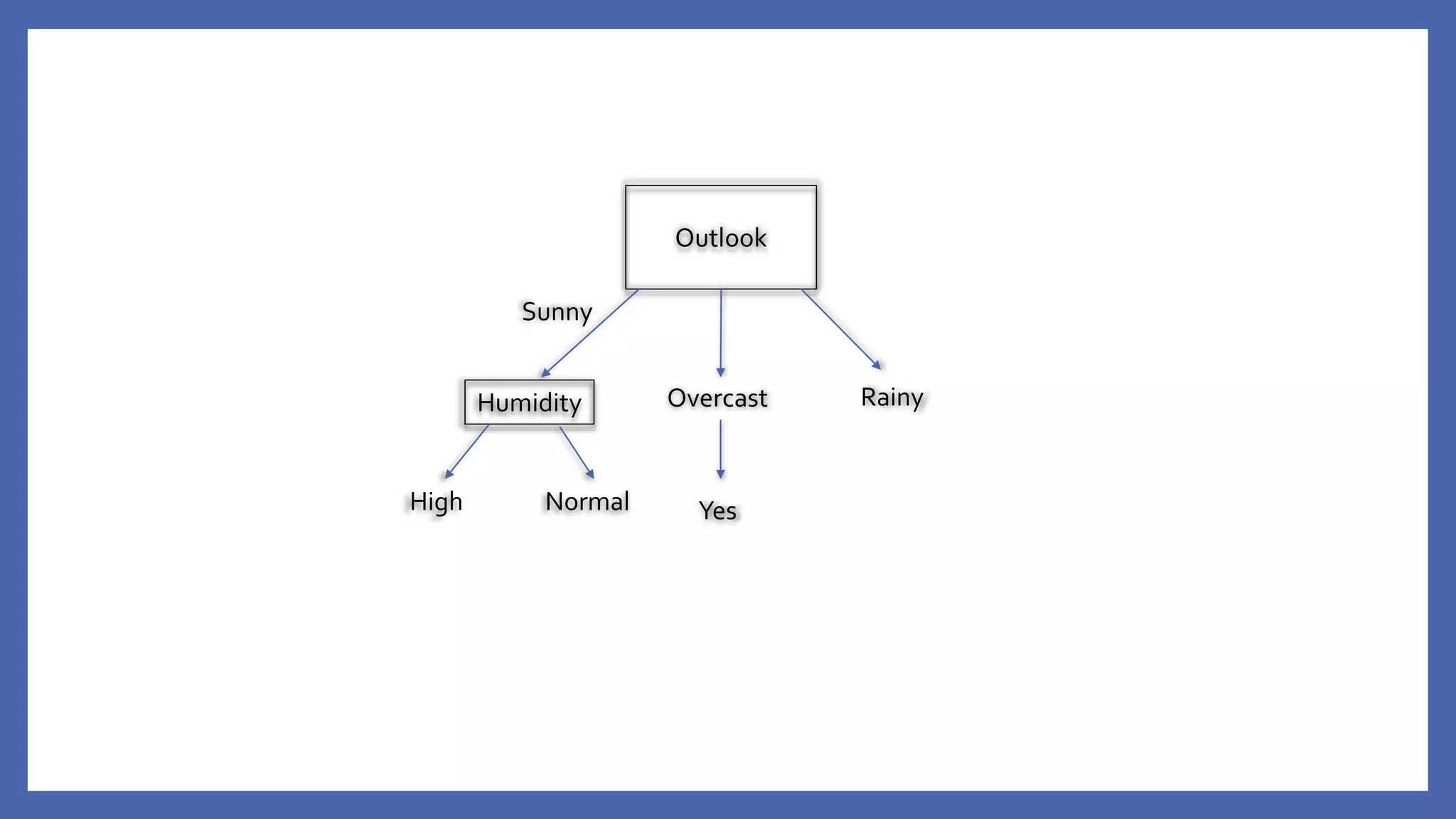 Id3 algorithm | PPTX