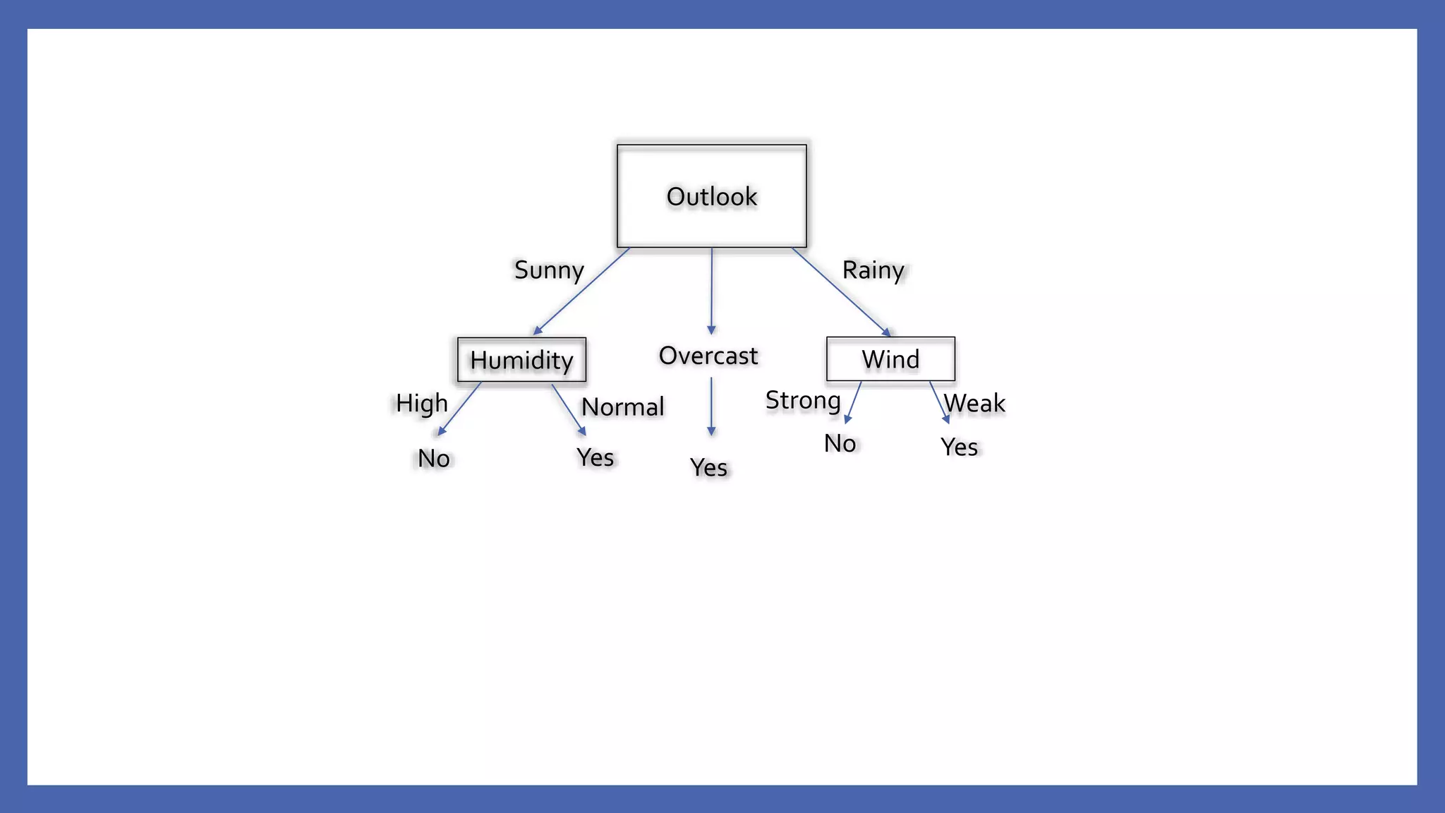 Id3 algorithm | PPTX