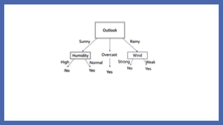 Id3 algorithm | PPTX