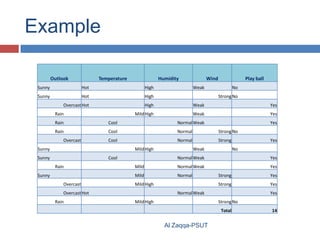 Id3,c4.5 algorithim | PPTX