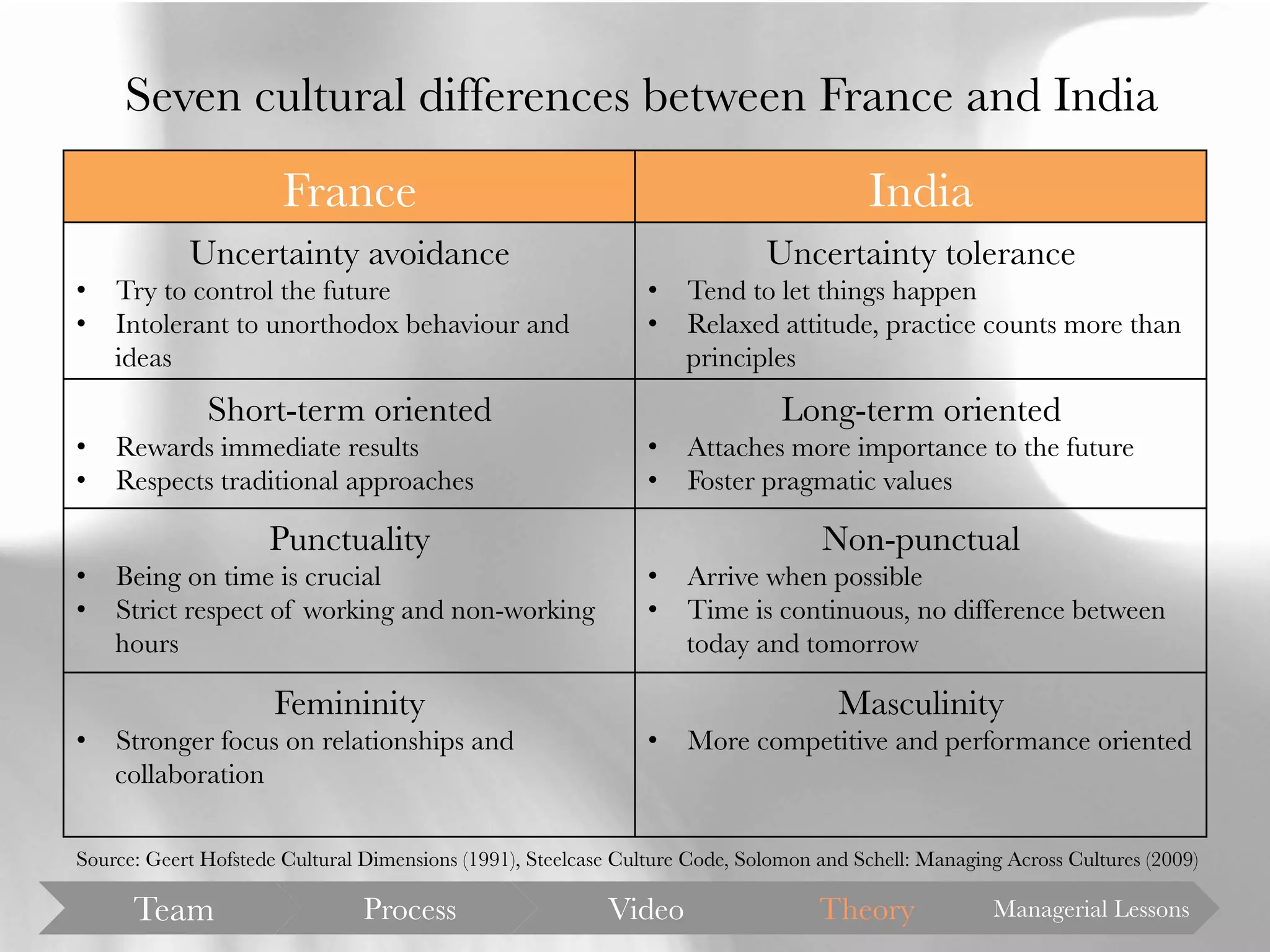 Cross Cultural Management - M&A - India & France | PDF