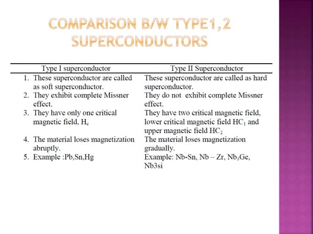 type1,2 superconductors