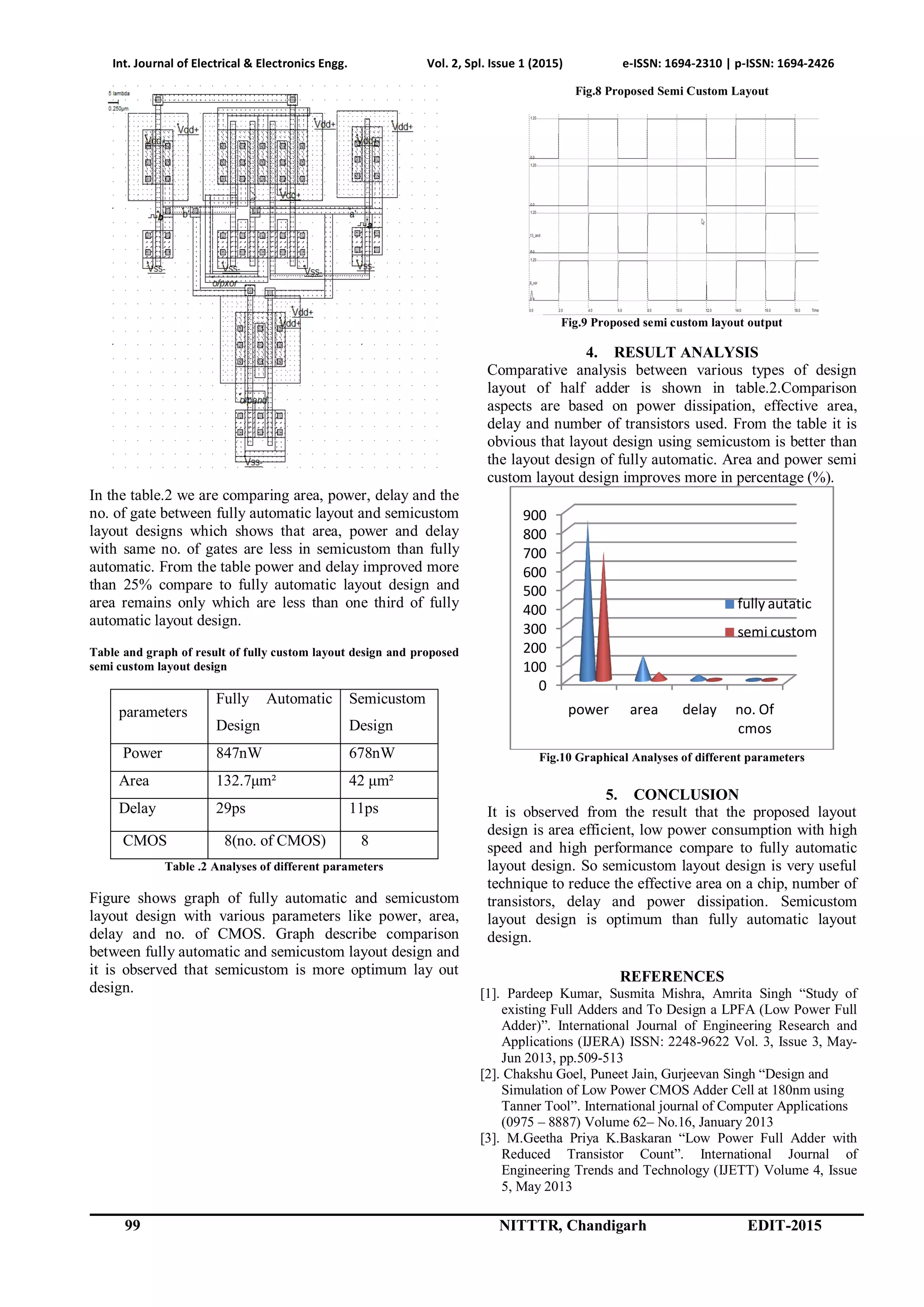 Layout Design of Low Power Half Adder using 90nm Technology | PDF