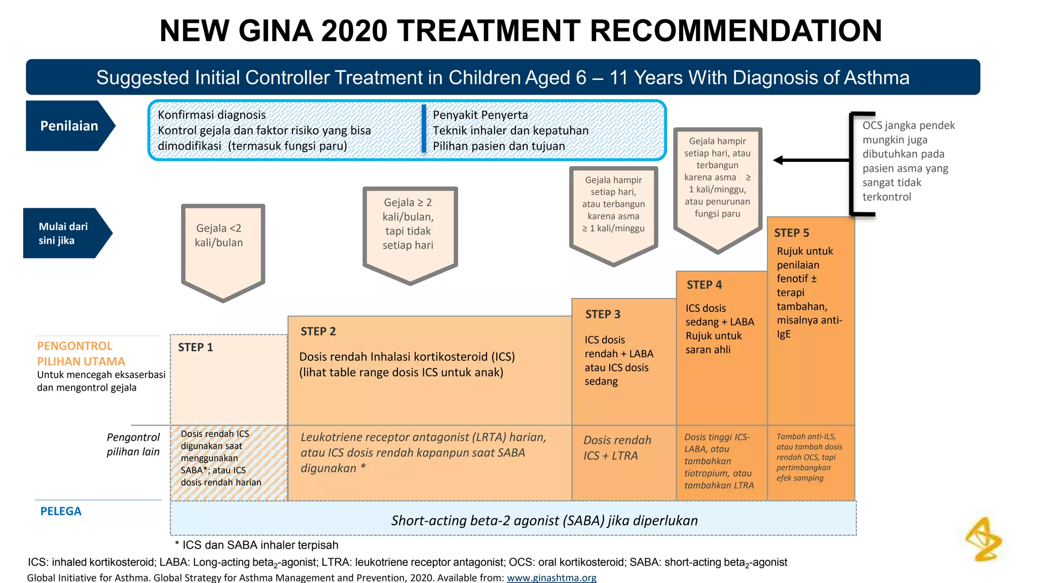 ID 5683, Asma Anak 2023.pptx | Lung and Respiratory Health | Diseases ...