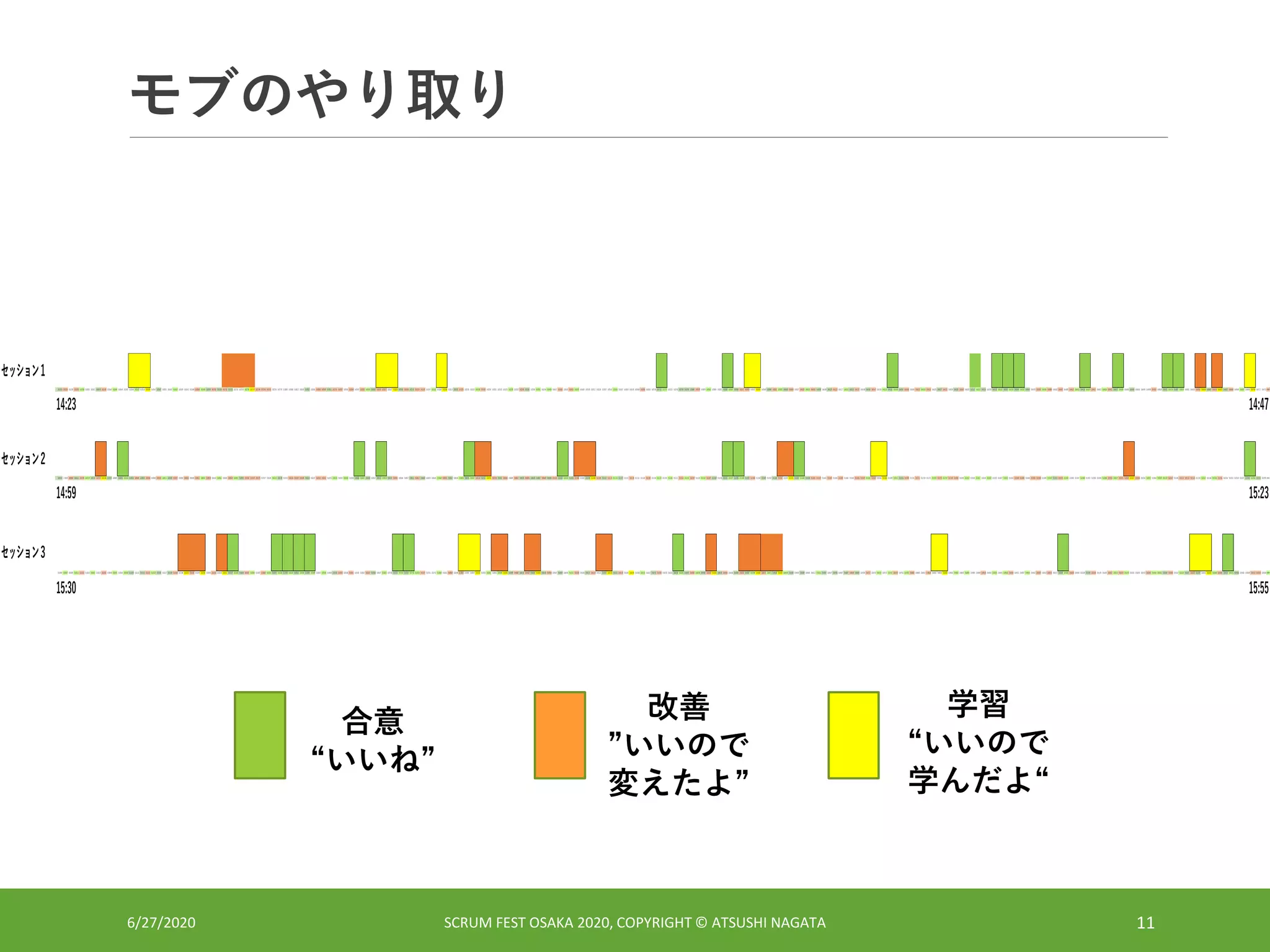 A case of the agile development process with Mob programming. | PPT